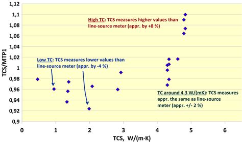 Correlation Between Measured Tc Values From Fig 6 With The Tcs