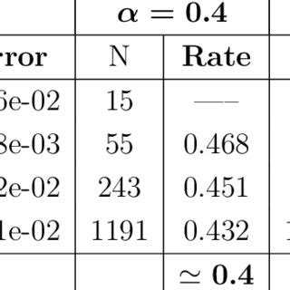 Errors And Convergence Rates In The L Norm In The Time Direction For Download Scientific
