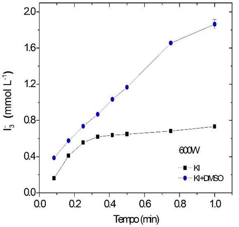 Concentração De íon 퐼 − Formado Quando Ki Kio3 é Irradiado Na Hg Mdel Download Scientific