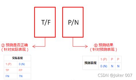 Rocauc曲线学习及python实现python画auc曲线 Csdn博客