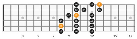 3 Notes Per String Major Scale Exercises