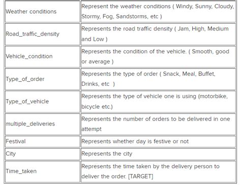 GitHub Harsha Food Delivery Time Prediction Its A Project From Amazon Business Research