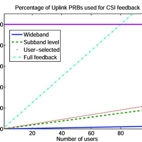 Sinr And Cqi Mapping To Modulation And Coding Rate Download Table