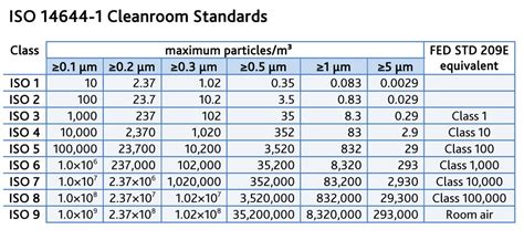 10 [pdf] Iso 7 Cleanroom Standards Printable Docx Download Hd Zip Isostandard