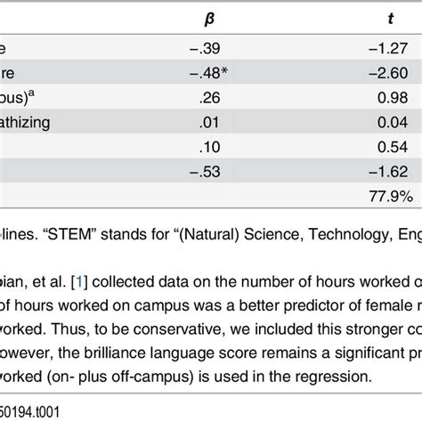 Multiple Regression Analysis Predicting Female Representation At The Download Table