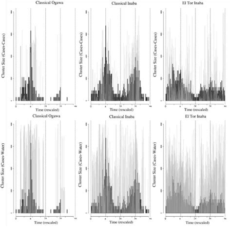 Temporal Dynamics Of Clustering And Epidemic Size Temporal Dynamics Of