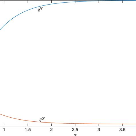 The Graphs Of The Functions Q¯qq¯qαβ Qqqqαβ When A B