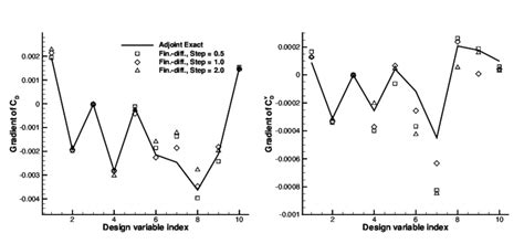Gradients Of Total And Viscous Drag Obtained Using Finite Differences