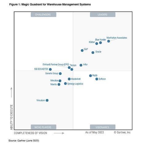 Gartner Magic Quadrant For Supply Chain Planning Solutions My Xxx Hot