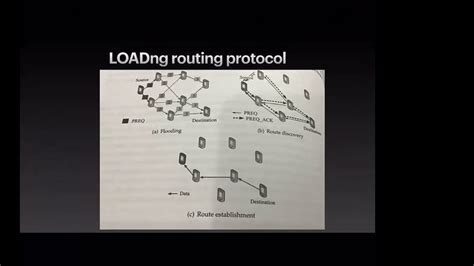 12 05 21 Iot Loadng Protocol Youtube