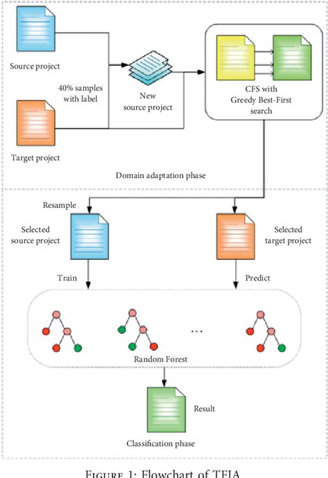 figure 1 from cross project defect prediction based on two phase