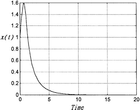 the system state x t using the direct adaptive fuzzy control with m m