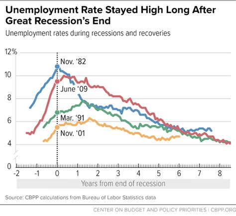 Unemployment Great Recession