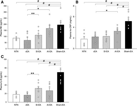 Plasma Biomarker Concentrations Are Increased In The Dahl Download