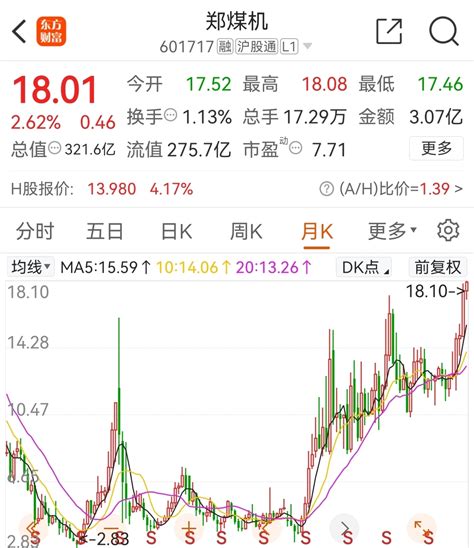 月线有望走出3浪郑煤机601717股吧东方财富网股吧