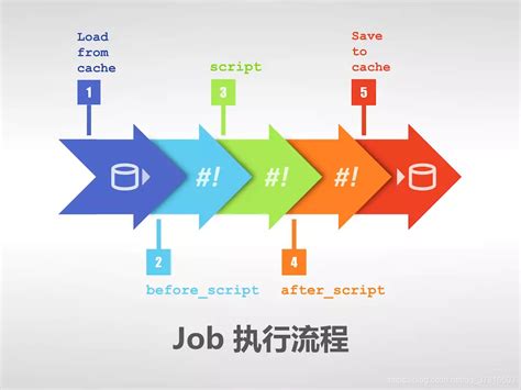 使用gitlab Cicd进行自动测试和部署cicd单元测试gitlab Csdn博客