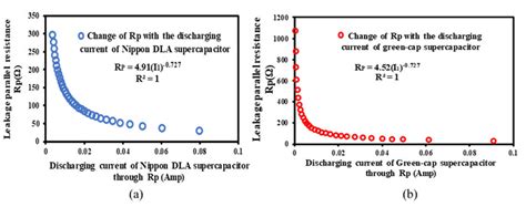 A Change Of Leakage Parallel Rp With The Discharge Current Of The Download Scientific