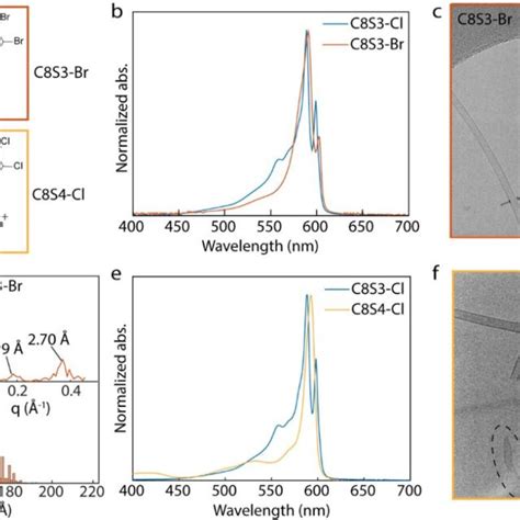 Impact Of Chemical Modifications On The Self Assembly A Structures Of