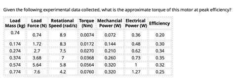 solved given the following experimental data collected what