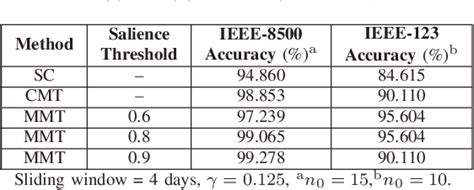 Figure 1 From Modified Multi Tree Clustering For Phase Identification In Distribution Grids With