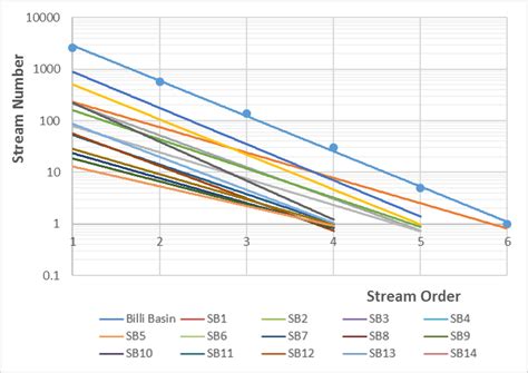 relation of stream order to number of streams left and stream number