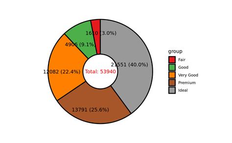 Create Donut Plot — Ggdonut • Ggpie