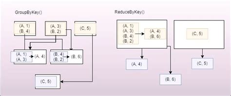 Octoberlearns Spark Reducebykey Groupbykey Apache Apachespark Dataengineering Bigdata