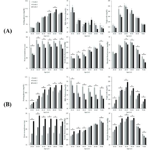 Metabolic Syndrome Components Across Absolute A And Relative B Download Scientific Diagram