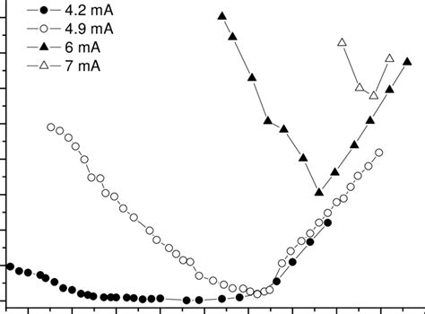 Injected Power Required To Achieve The Fundamental Transverse Mode Download Scientific Diagram