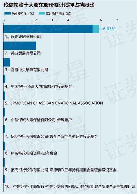 玲珑轮胎（601966）股东玲珑集团有限公司质押3038万股，占总股本206主营业务同比信息