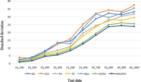 Stability Parameter Simulation Results For The Proposed Method And A