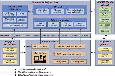 generic system architecture of opc ua based cpmt download scientific