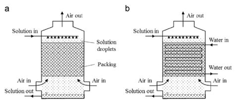 A Adiabatic Packed Bed B Isothermal Packed Bed Abdel Salam Et Al Download Scientific