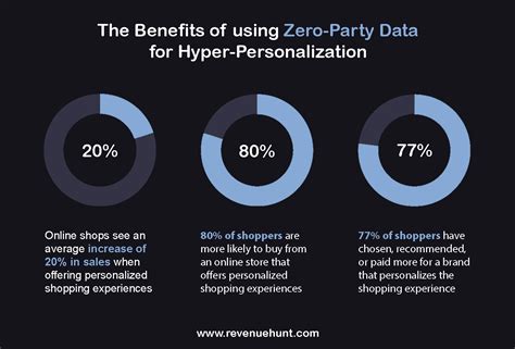 First Party Vs Zero Party Data Whats The Difference Triple A Review
