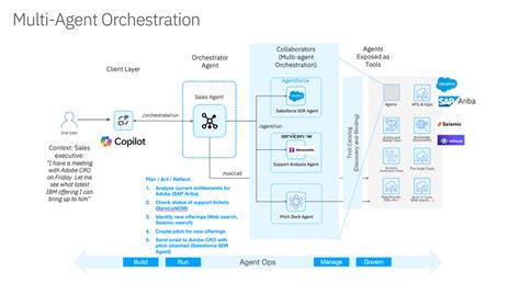Beginner S Guide To Multi Agent Orchestration With Watsonx Orchestrate IBM Developer