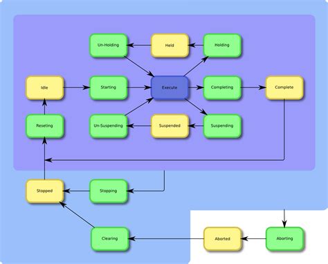 Packml Machine Control Flowchart Chris Larson
