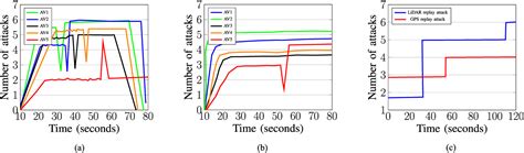 figure 5 from ai based sensor attack detection and classification for