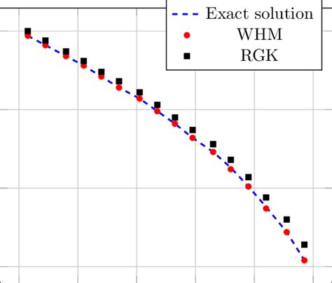 Comparison Of The Haar Solution With The Exact Solution Of Problem 1 Download Scientific