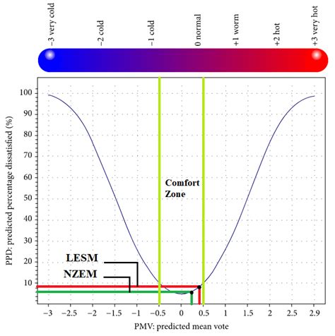 Pmv And Ppd For Lesm And Nzem In Thermal Comfort Graph Source Mahdavi Download Scientific