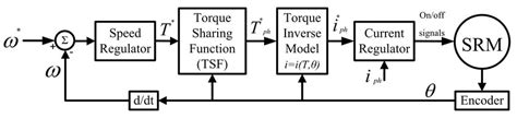 Block Diagram Of Instantaneous Torque Control Itc Scheme Download Scientific Diagram