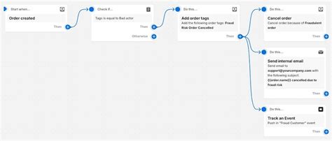 5 shopify flow use cases for automated workflows klaviyo