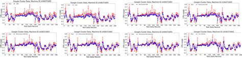Comparison Of Actual And Predicted Cpu Usage For Baseline Methods With Download Scientific
