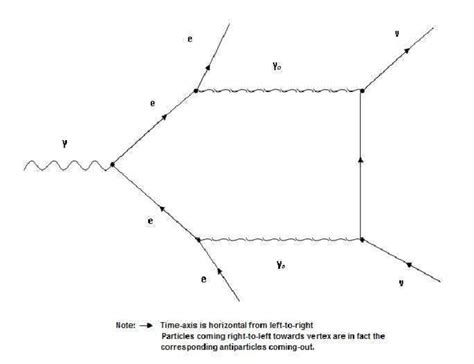 Suggested Feynman diagram for pairs production with two γ 0 and