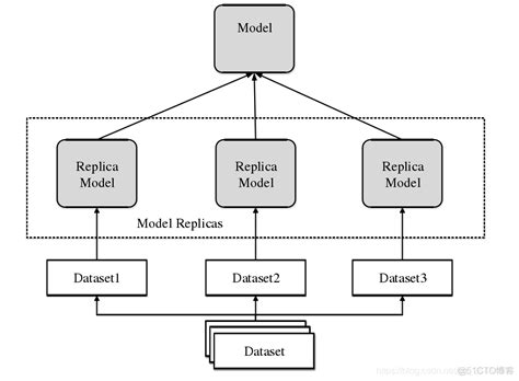 神经网络 同分布 神经网络分布式训练mob64ca14133dc6的技术博客51cto博客