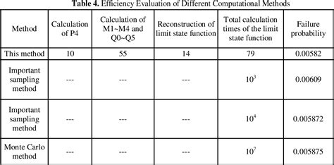Table 4 From An Integrated Framework For Implicit And Non Linear Reliability Computation Based