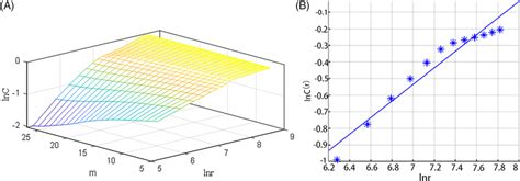 Short‐circuit Fault Current Correlation Dimension Curve A Double Download Scientific Diagram