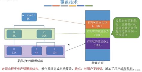 操作系统——内存 动态重定位分区 csdn博客