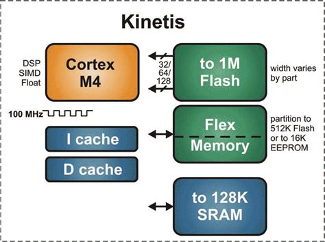 Memory Considerations For Faster Mcus Part Kinetis Stm And