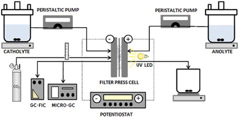 experimental system for continuous pec reduction of co2 adapted with