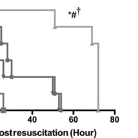 Survival Of Rats Peg 20k Improves Survival Duration Vs Peg 20k With